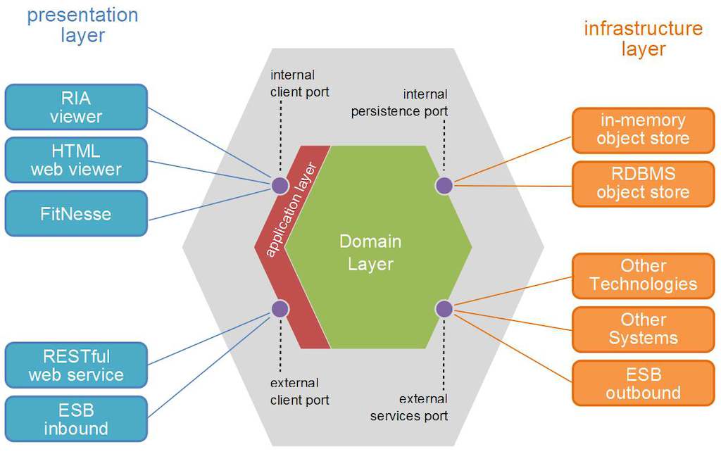 Tindalos Code DDD And Hexagonal Architecture